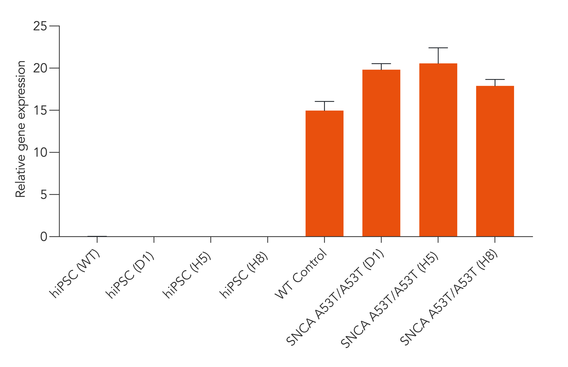 ioGlutamatergic Neurons SNCA A53T/A53T | ioCells | bit.bio